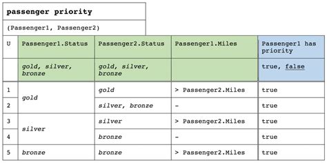 Dmn Runtime Example With Drools Java Code Geeks