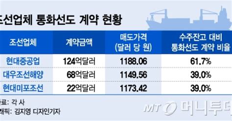 환율 올랐는데 손해 킹달러에도 못 웃는 수출기업