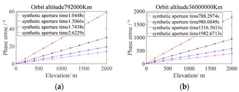 A Leo Mode Phase Error B Geo Mode Phase Error Download