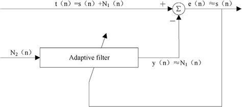 Principle Diagram For The Elimination Of Interference Signal Download Scientific Diagram