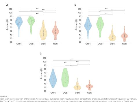 figure 10 from ssvep detection assessment by combining visual stimuli