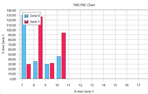 Interact With Your Chart Data In Delphi Dimensional Data
