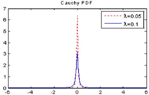 The Pdf Of Cauchy Distribution 0 A Download Scientific Diagram