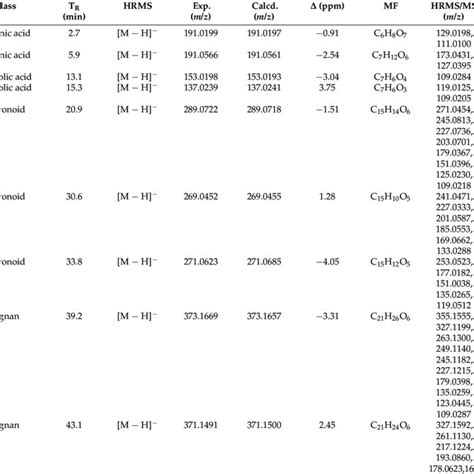 Lc Hrms Ms Profile Of Nutmeg Extracts Download Scientific Diagram