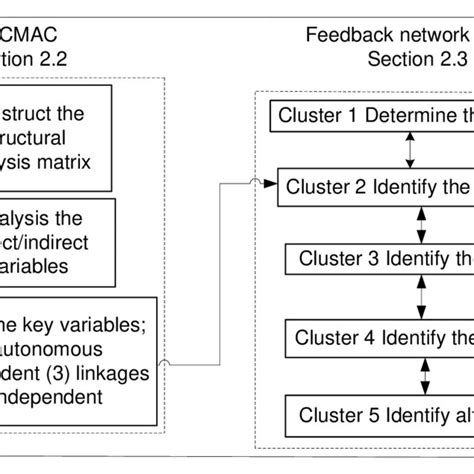 Flow Chart Of The Integrated Methodology Download Scientific Diagram