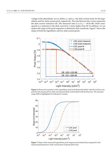 Slope Of The Measured Logarithmic Pixel Response Red Dotted Line