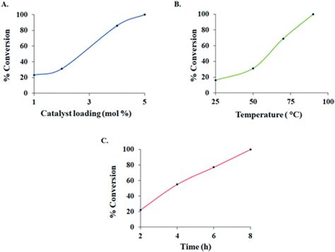 The Influence Of Reaction Conditions On The Conversion Of Ech Into Its Download Scientific