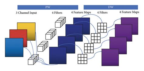 Depthwise Separable Convolution Dsc 3 × 3 Process Download Scientific Diagram