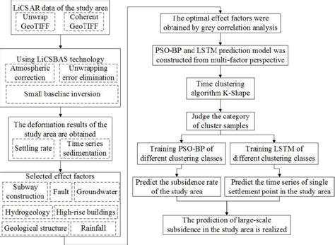 Figure 3 From Constructing A Large Scale Urban Land Subsidence