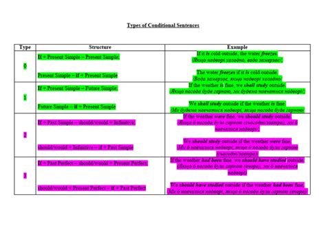 Scheme Of Conditionals Pdf