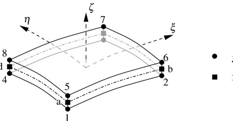 Geometry Of The Eight Noded Solid Like Shell Element Each Geometrical Download Scientific