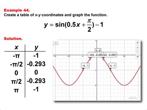 Math Example Trig Concepts Sine Functions In Tabular And Graph Form