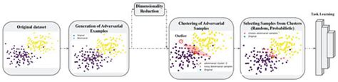 applied sciences free full text structure estimation of adversarial distributions for