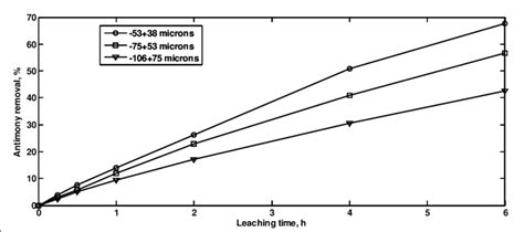 Influence Of Particle Size Download Scientific Diagram