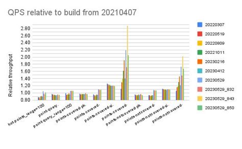 Didnt Find Perf Regressions In Myrocks 56 Releases Using Sysbench And A Small Server Mark