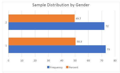 513 Sample Distribution By Gender Figure 5 3 Sample