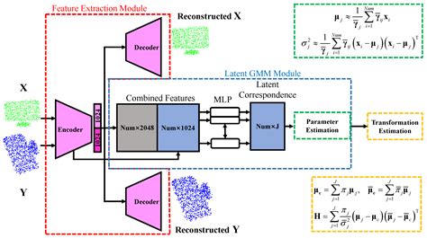 Robust Semi Supervised Point Cloud Registration Via Latent Gmm Based Correspondence
