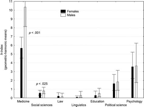 Full Article Sex Differences In The Number Of Scientific Publications
