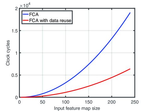 Speedup Of 3 × 3 Convolution Data Reuse Scheme Versus Input Size