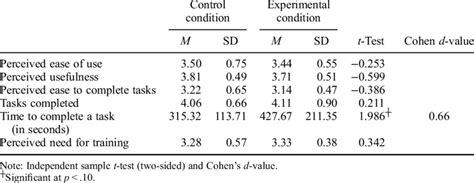Comparison Of Experimental Vs Control Conditions Download Table
