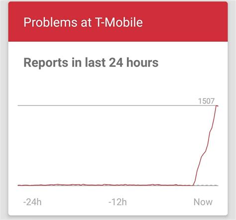 T Mobile Outage Network Down With No Cell Service Users Unable To Make Calls DigiStatement