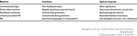 Hierarchy Of Computational Models Download Table