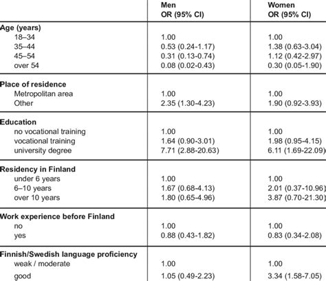 Age Adjusted Model Confounding Factors Related To Employment By Gender