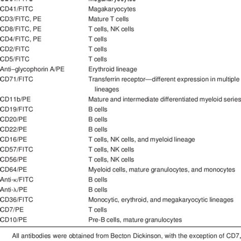 Immunophenotypic Erythroid Abnormalities In Mds A Analysis Gate Download Scientific Diagram