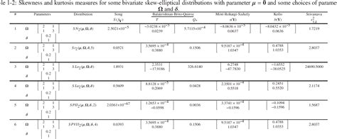 Table 1 2 From An Analysis Of Multivariate Measures Of Skewness And Kurtosis Of Skew Elliptical