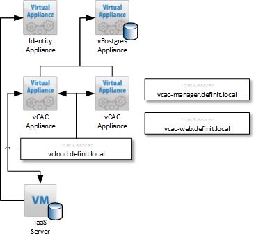 Vcac 6 0 Build Out To Distributed Model Part 4 Deploying And