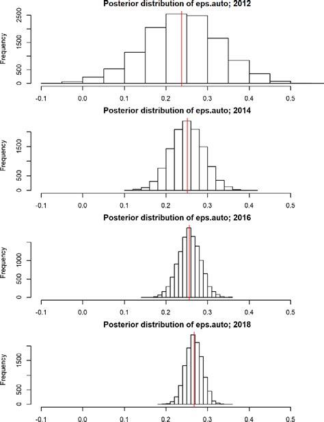 Figure 9 From Integrated Hierarchical Models To Inform Management Of Transitional Habitat And