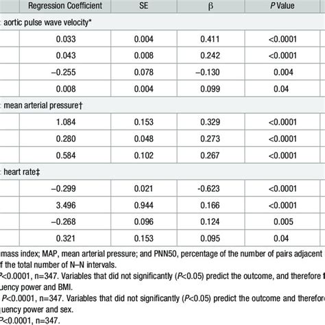 Stepwise Regression Analyses Download Table