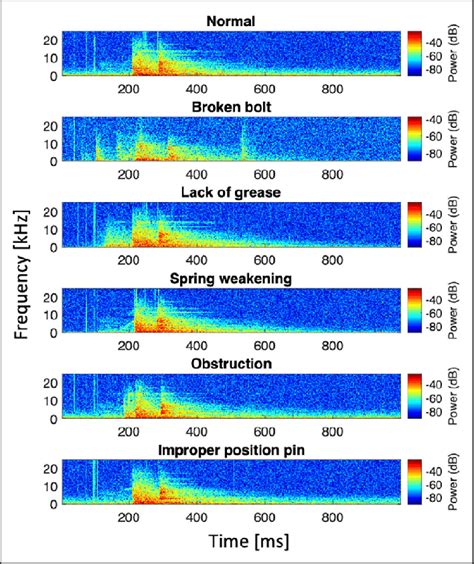 Power Spectrogram Of Each Data Download Scientific Diagram