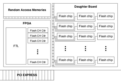 High Level View Of Reconfigurable Highperformance Ssd Download