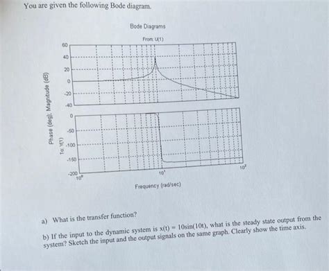 Bode Diagram Breakpoint Frequency Transfer Function Solved