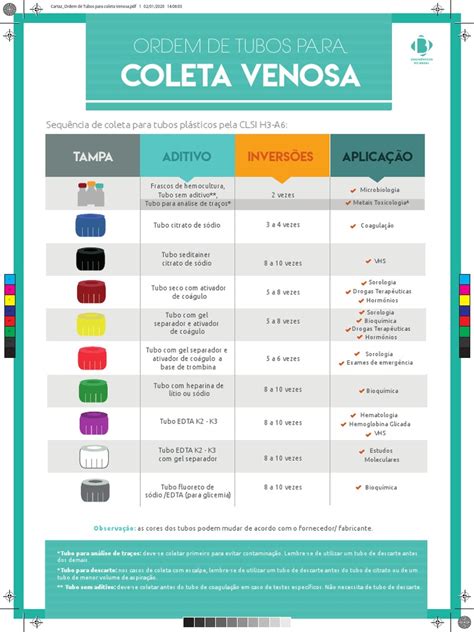 Cartaz Ordem De Tubos Para Coleta Venosa Pdf Sangue Medicina Clínica