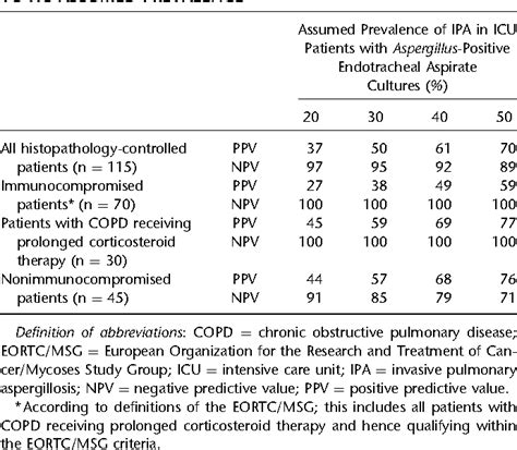 Table 4 From A Clinical Algorithm To Diagnose Invasive Pulmonary Aspergillosis In Critically Ill