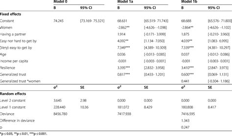 Random Intercept Model Model 0 And Multilevel Linear Model Regressing