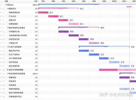 如何使用甘特图来跟踪项目进度 知乎