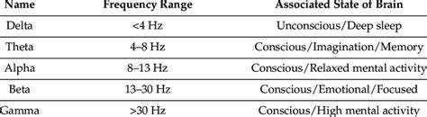 Electroencephalography Eeg Frequency Brain Bands And Associated Brain