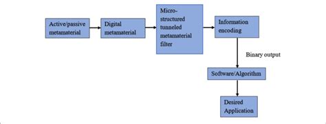 A Schematic Diagram Of The Use Of Digital Metamaterial Filter For An Download Scientific