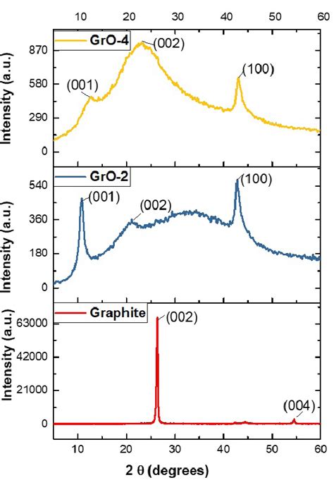 X Ray Diffraction Pattern Of The Graphite And Graphite Oxides Gro 2 Download Scientific