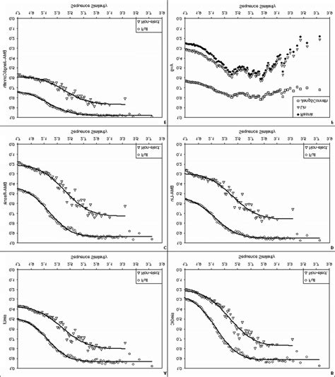 Semantic Similarity Vs Sequence Similarity For The 8 Measures Tested