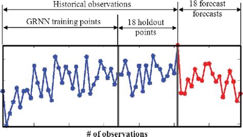 Figure 2 From Toward Automatic Time Series Forecasting Using Neural Networks Semantic Scholar
