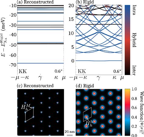 Figure 1 From Impact Of Atomic Reconstruction On Optical Spectra Of Twisted Tmd Homobilayers