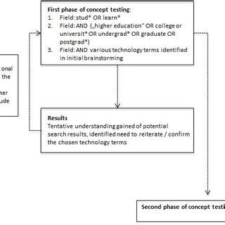 First Phase Of Concept Testing Download Scientific Diagram
