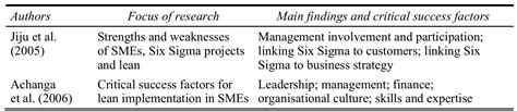 lable 1 barriers and challenges of lean implementation