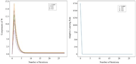 convergence process of 6 with smaller initial vector download
