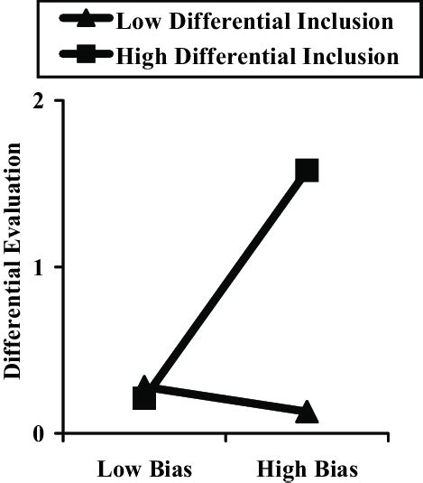 differential evaluation of in group members as a function of download scientific diagram