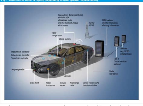 figure 1 from automotive radar technology and test solution for autonomus